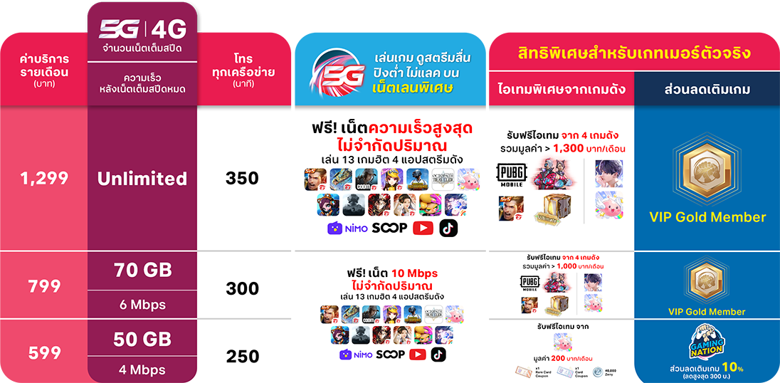 แพ็กเกจรายเดือน แพ็กเกจหลักแนะนำสำหรับคุณ | True dtac